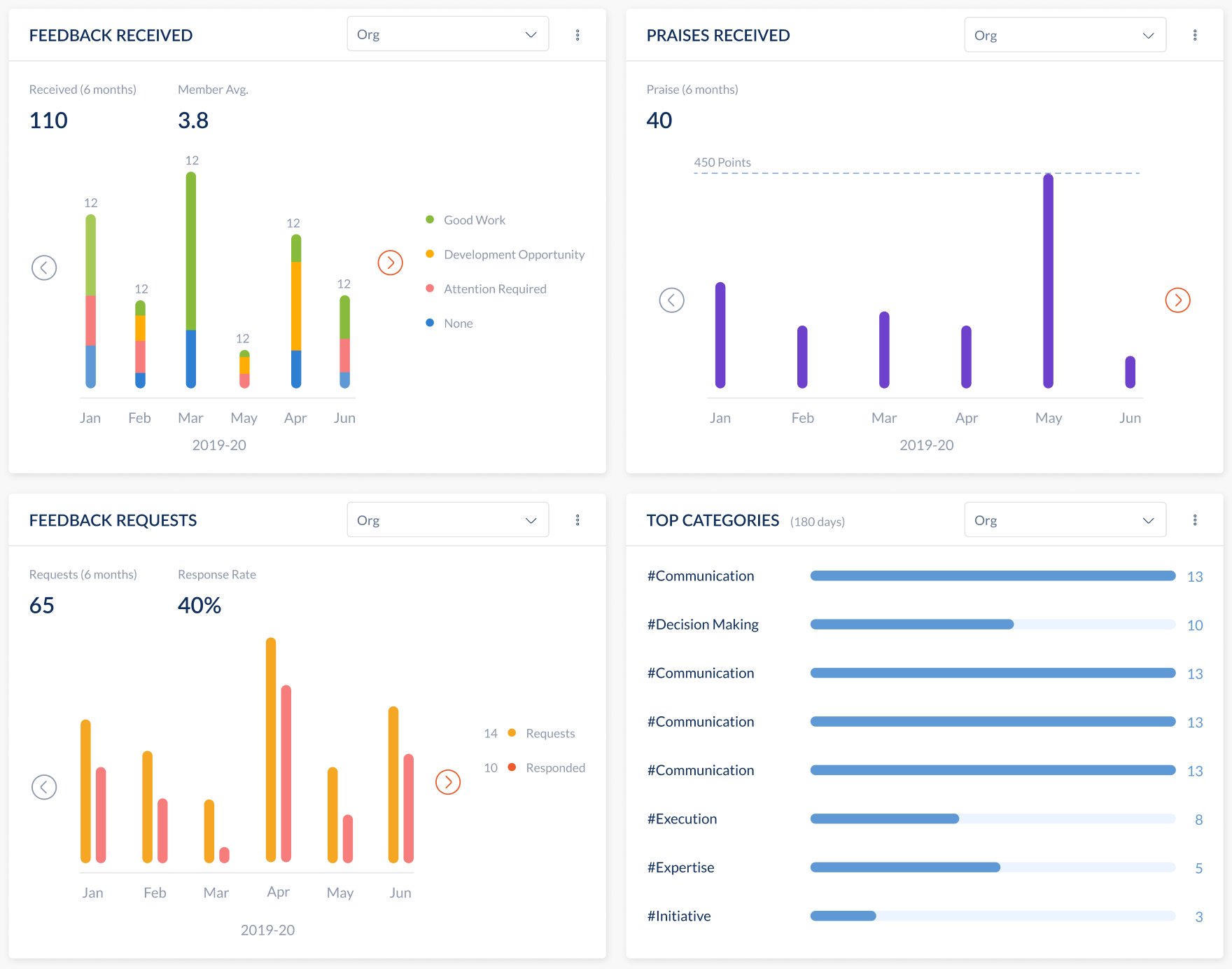 Contents of CXO Dashboard